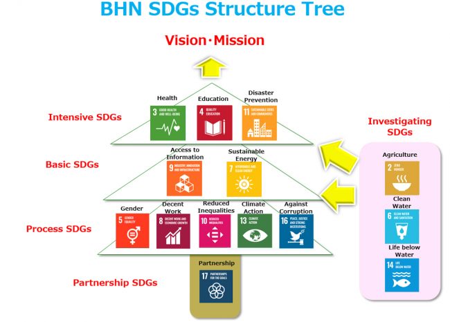 BHN’s Challenges to SDGs | BHN Association